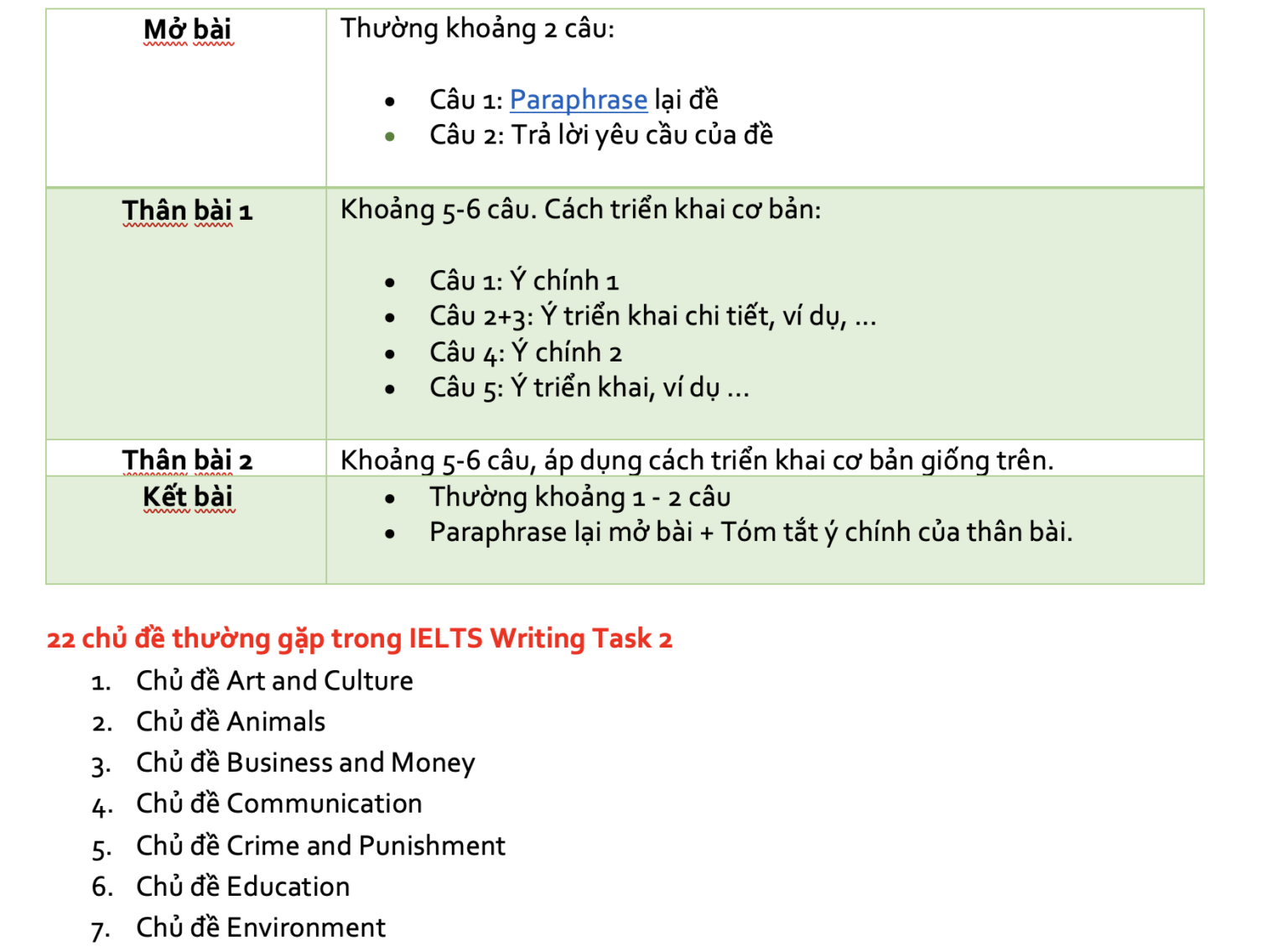 Ielts writing Task 2 bao nhiêu từ thì ăn trọn điểm