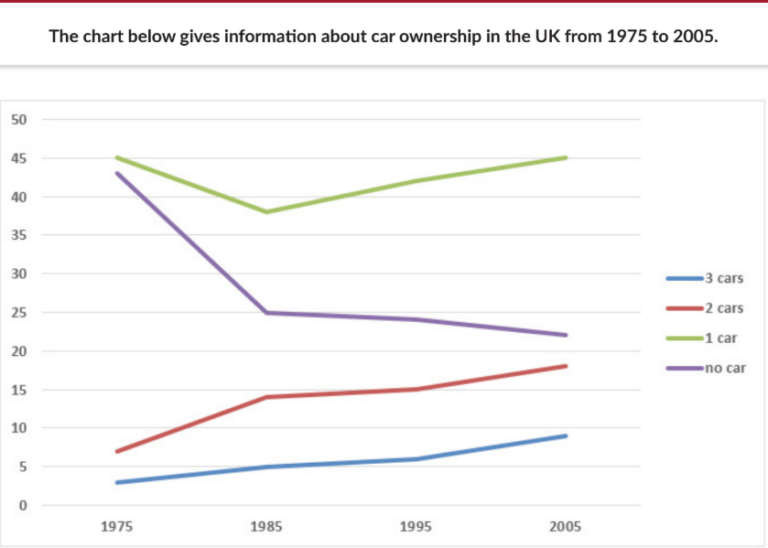 Các đề Writing Task 1 Line Graph cho mức điểm band 7+