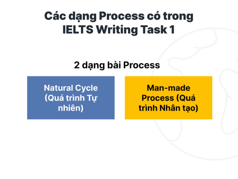Cách Viết Dạng Process IELTS Writing Task 1 hay và hiệu quả