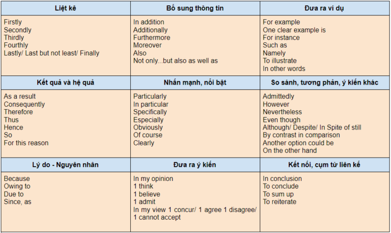 Cấu trúc câu nên dùng trong IELTS Writing Task 2 nên biết