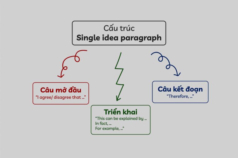 Cấu trúc so sánh trong IELTS Writing Task 1 bạn nên học