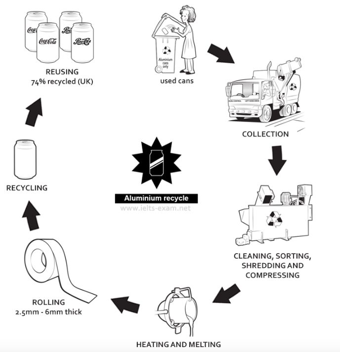 H ng D n L m IELTS Writing Task 1 Flow Chart Vocabulary