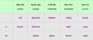 Quy tắc OSASCOMP: Ghi nhớ trật tự tính từ trong tiếng anh