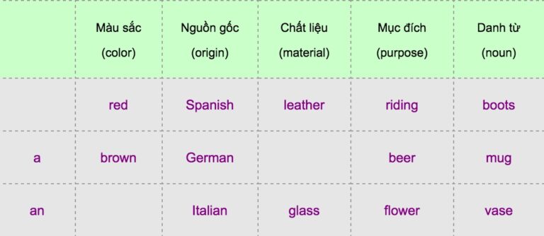 Quy tắc OSASCOMP: Ghi nhớ trật tự tính từ trong tiếng anh