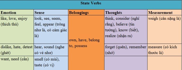 State verbs in continuous form là gì, phân loại, cách dùng