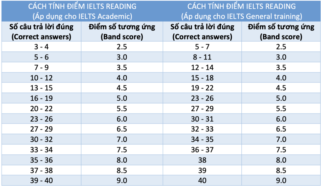 IELTS Listening - Rèn luyện nâng cao khả năng nghe trong IELTS