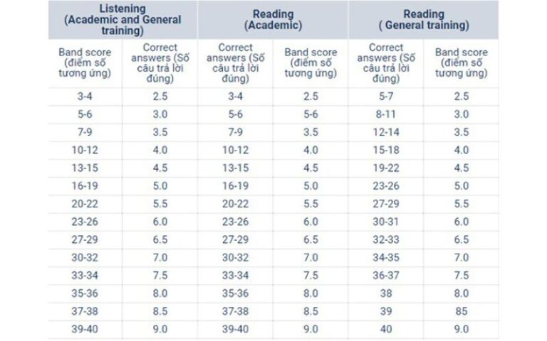 Thang điểm Band IELTS Listening & giải đáp thắc mắc