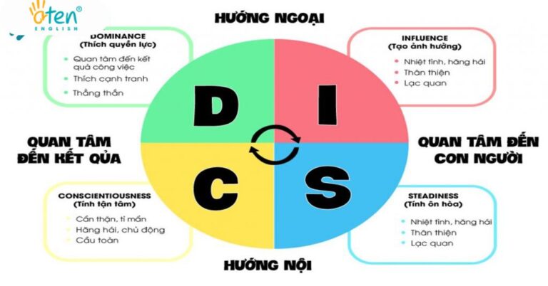 MÔ HÌNH DISC LÀ GÌ VÀ TẠI SAO NÓ QUAN TRỌNG ĐỐI VỚI SỰ NGHIỆP CỦA BẠN ...